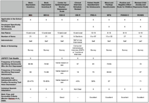 Adolescent Depression Screening Instruments: A Review of Existing ...